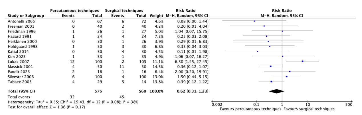 Techniek voor tracheacanule plaatsing - Richtlijn - Richtlijnendatabase