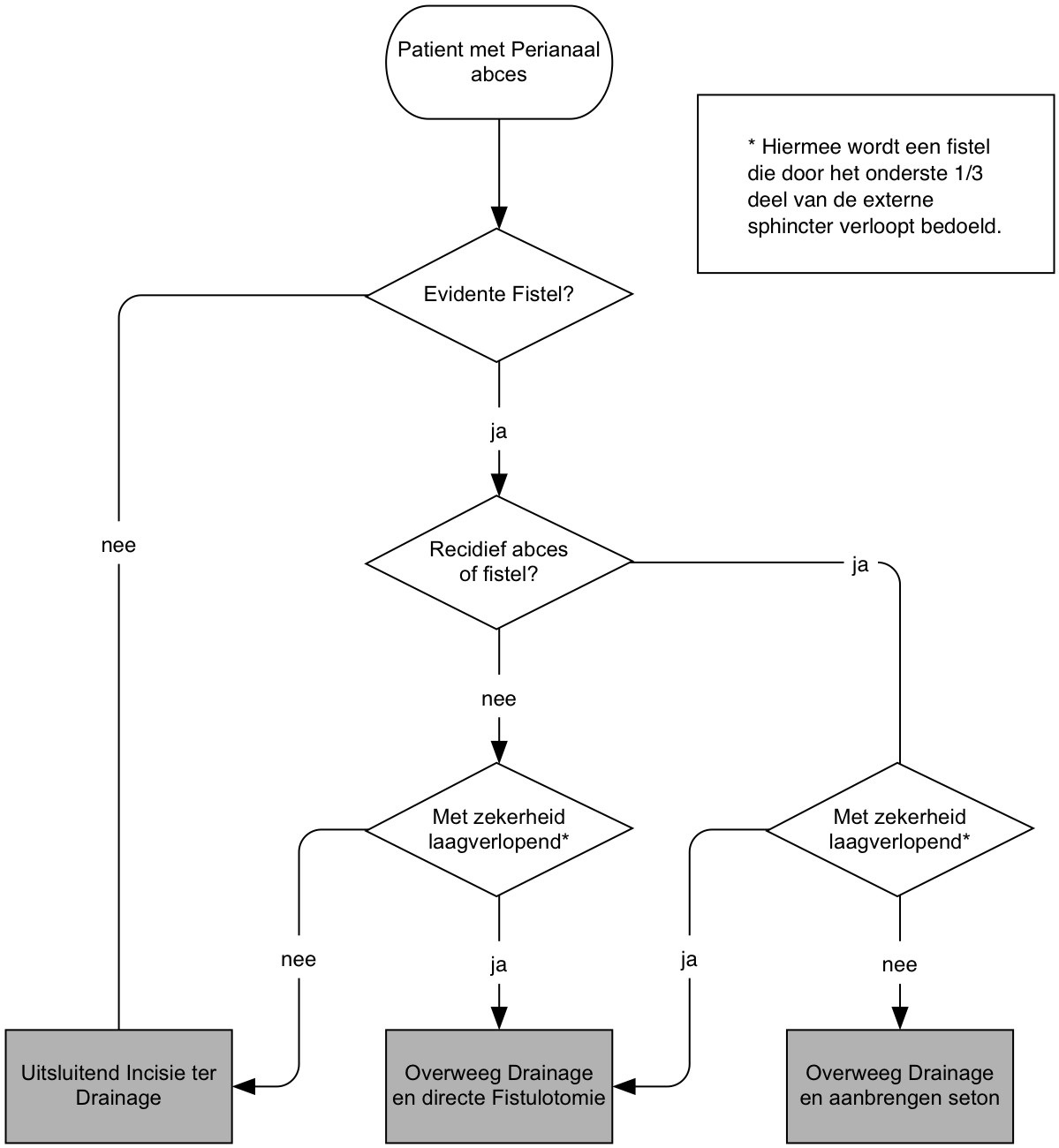 To Seton or Not to Seton during Acute Drainage of Perianal Abscess ...
